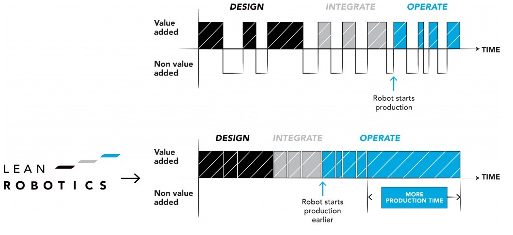 Lean Robotics Methodology Robotiq